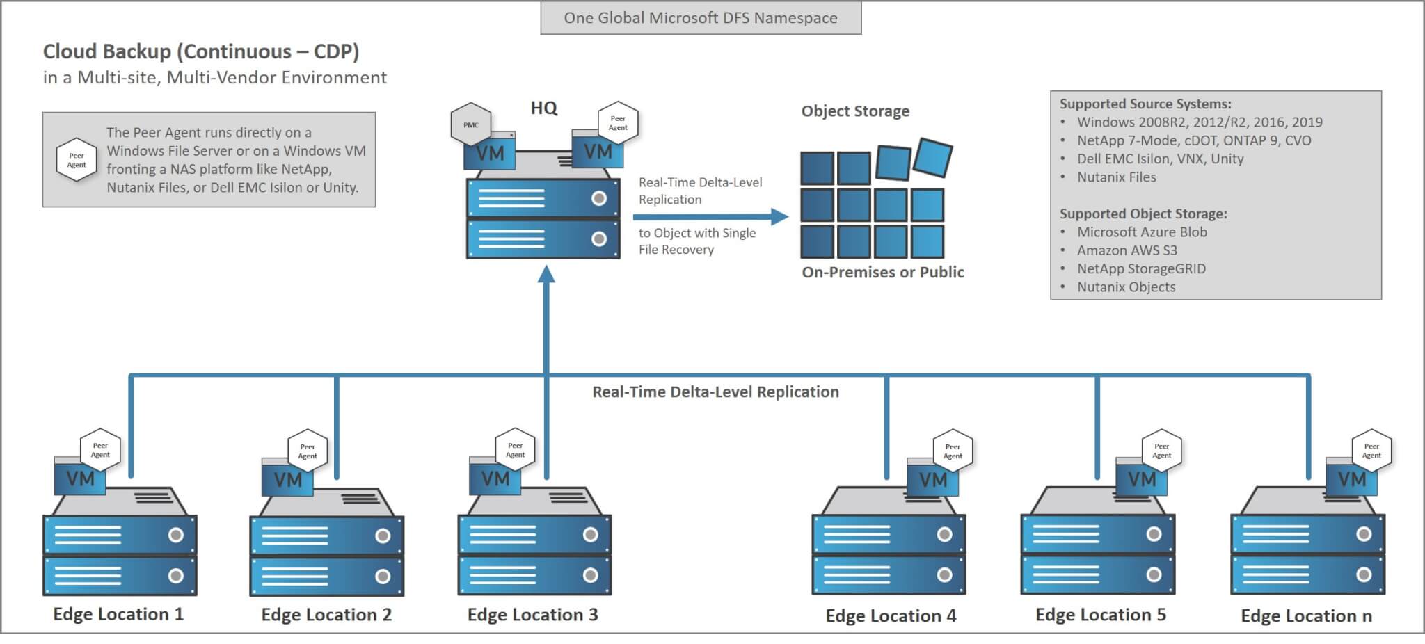 PeerGFS Real-time File Management & Replication