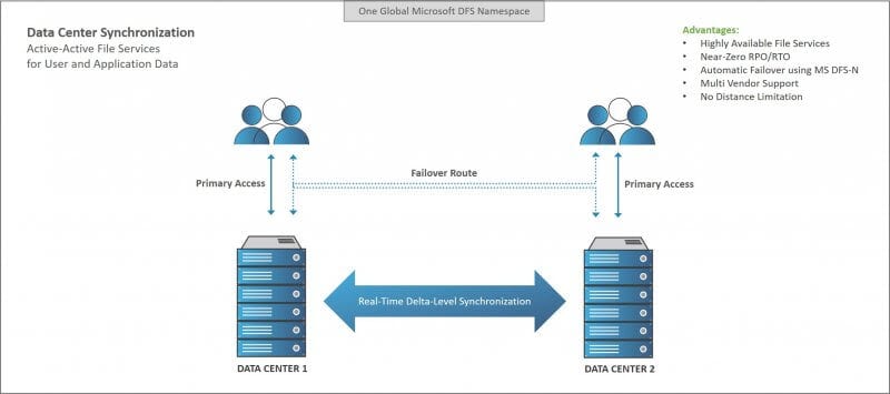 PeerGFS Real-time File Management & Replication