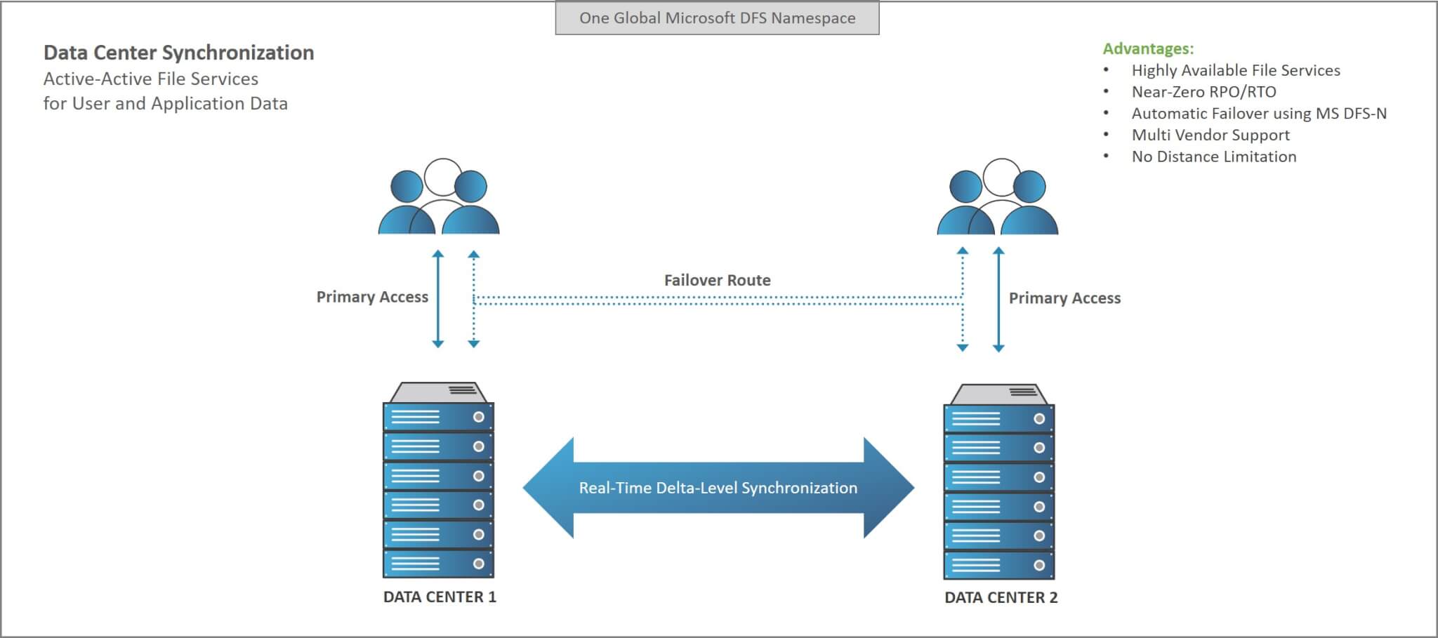 Peergfs Real Time File Management And Replication