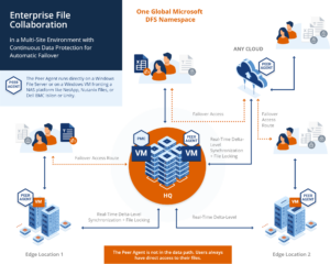 Distributed File System Replication by Peer Software